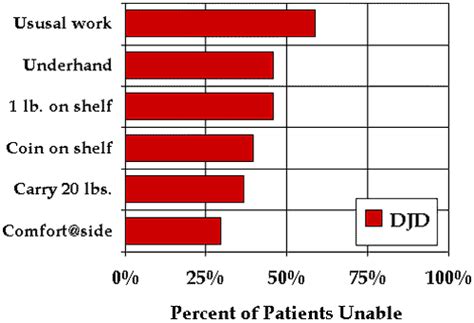 Simple Shoulder Test UW Orthopaedic Surgery And Sports Medicine