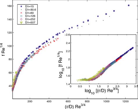 Figure 1 From Roughness Induced Critical Phenomena In A Turbulent Flow Semantic Scholar