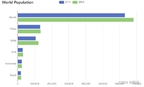 Apache ECharts CSDN博客