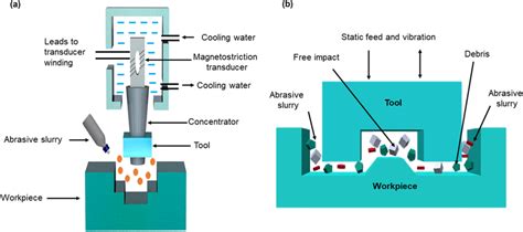 Ultrasonic Machining A Basic Setup Of The Usm And Its B Material