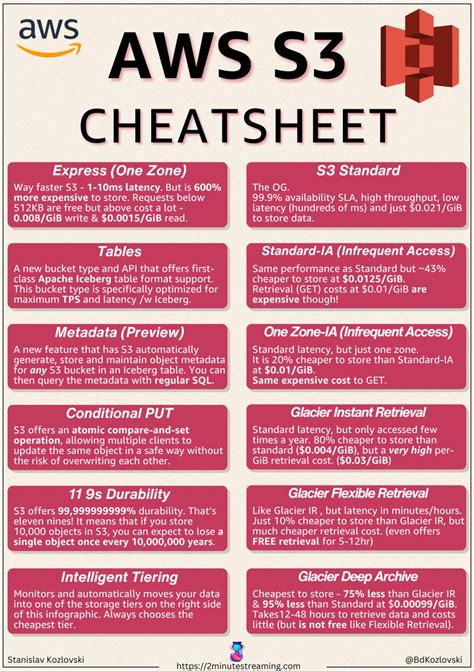 Stanislav Kozlovski On Linkedin Aws S3 Reinvent Awss3 Bigdata