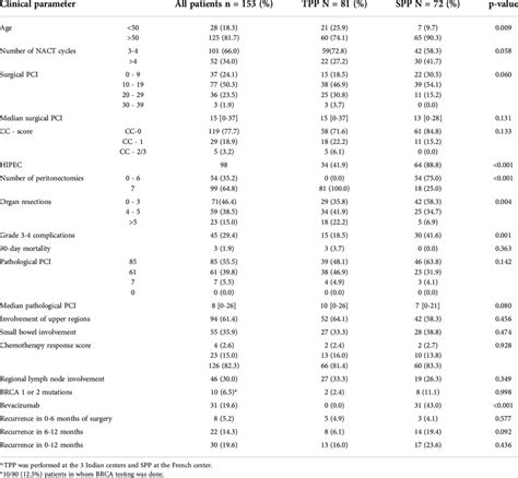 Comparison Of Patients Treated With Tpp And Spp Download Scientific Diagram