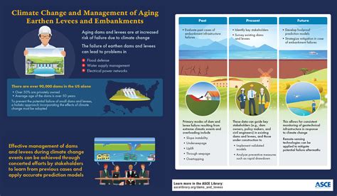 managing earthen levees and embankments asce