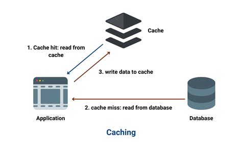 Comparing Memory Usage Of Various Caching Techniques In Web Applicatio