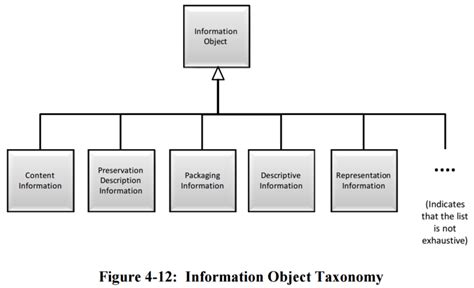 File Figure 4 12 Information Object Taxonomy 650x0m2  Wiki