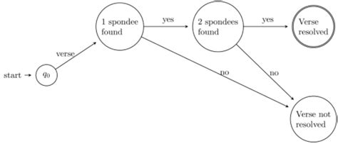 Example Of A Simple Deterministic Finite State Automaton Download