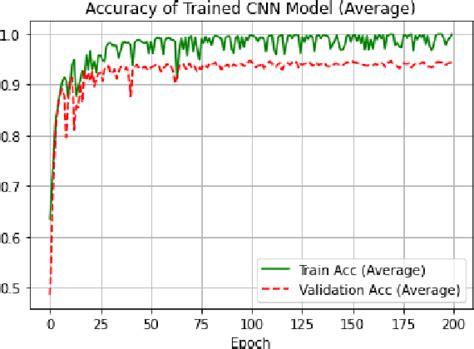 Figure 1 From Application Of Cnn Models To Detect And Classify Leakages