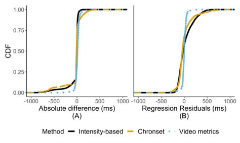 Empirical Cumulative Distribution Function Of The Absolute Difference
