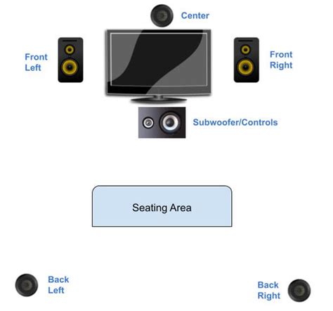How To Set Up A Surround Sound System Online Tech Tips