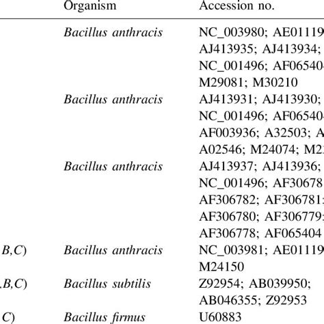 Primers Used For Amplification Of Bacillus Anthracis Genes Download Table