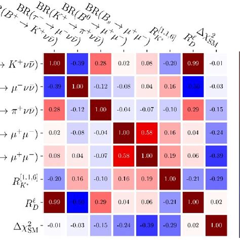 Matrix Of Pearson Correlation Coefficients For Selected Observables In Download Scientific