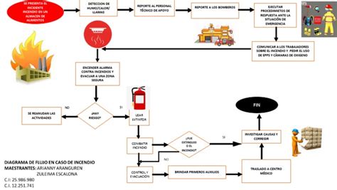 Protocolo De Emergencia Por Incendio Pdf Peligros Incendios