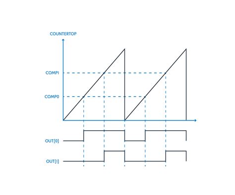 Pulse Width Modulation PWM Nordic Developer Academy