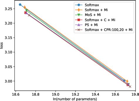 Figure 5 From Revisiting The Architectures Like Pointer Networks To