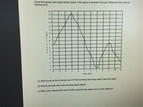 Given The Analog Voice Signal Shown Below If The