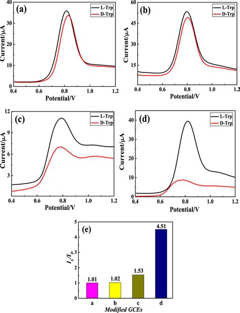Differential Pulse Voltammogram DPV Of Various Electrodes For L Trp