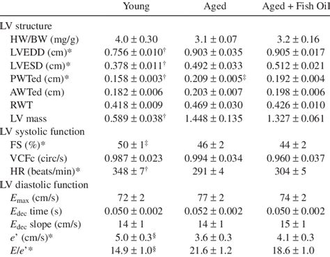 Echocardiographic Indices Of Left Ventricular Structure And Function ± Download Table