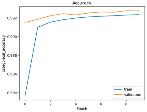 Multi Class Intrusion Detection Based On Transformer For Iot Networks