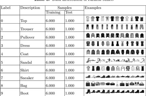 Table 6 From Convolutional Neural Networks And Vision Transformers For Fashion Mnist