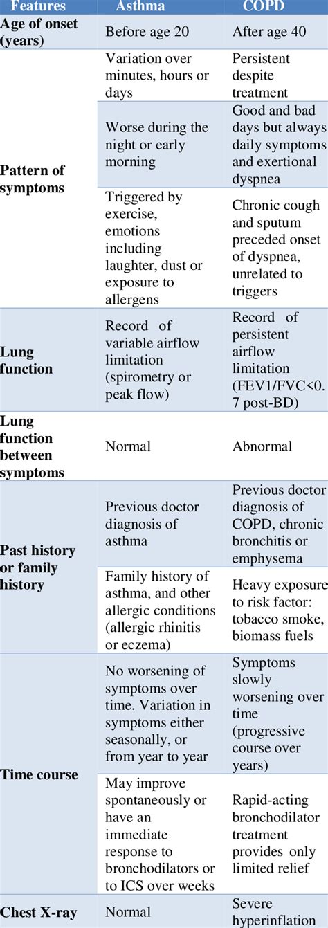 Features Distinguish Asthma And COPD Download Scientific Diagram