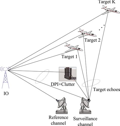 Compressive Detection Of Multiple Targets In Passive Bistatic Radar Ma 2023 Iet Radar