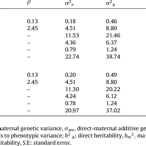 Estimates Of Co Variance Components And Heritabilities With Download Table