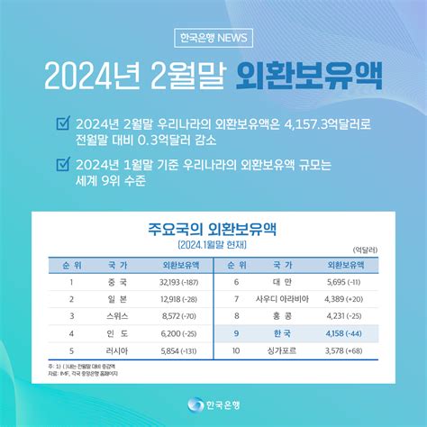 한국은행 2024년 2월말 외환보유액 자세히 보기👉 Bitly3va3utk