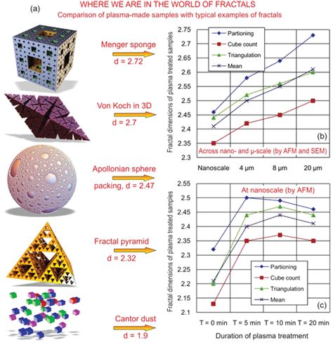A Graphical Representation Of Several Known Fractal Objects And B Download Scientific Diagram