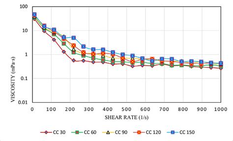 Viscosity Versus Shear Rate For Colloidal Chitin Suspensions At 10