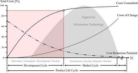 Cost Commitments And Reduction Potential Along Product Life Cycle