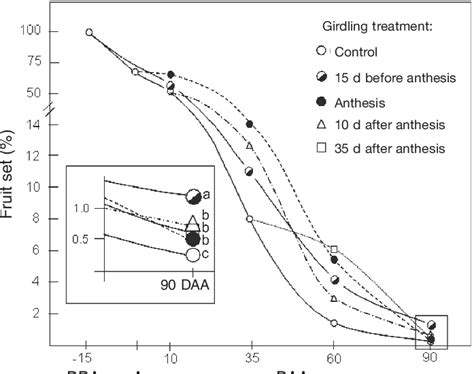 Effect Of Different Girdling Dates Before Or After Anthesis A On Download Scientific Diagram