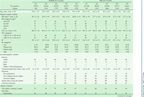 Characteristics Of Included Participants By Sex And Quintiles Of Total Download Scientific