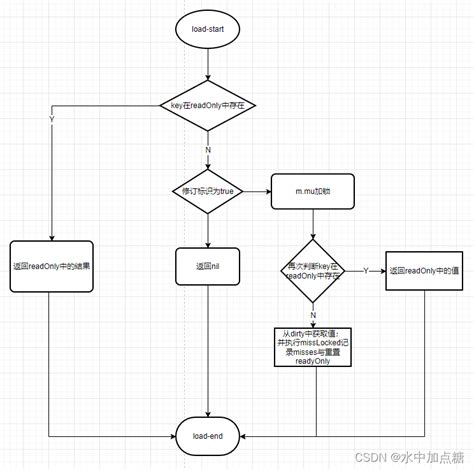 Map、syncmap、concurrent Map适用场景与源码解析syncmap Concurrentmap 性能 Csdn博客
