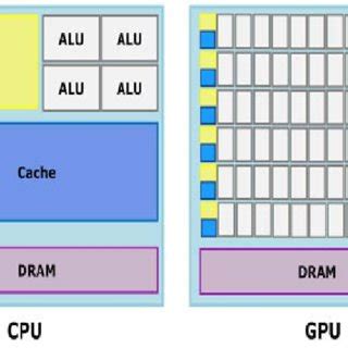 Comparison CPU And GPU Architectures Download Scientific Diagram