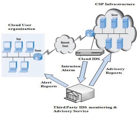 Existing Security Model Ref Download Scientific Diagram