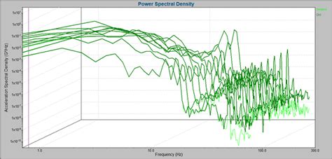 Analyzing Random Vibration Data Vibration Testing Vru