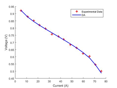 the best objective value convergence curve for ballard mark v fc
