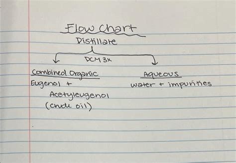 solved construct a flow chart for separation of eugenol and