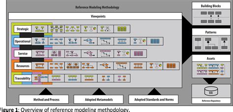 Figure 1 From Methodology For Holistic Reference Modeling In Systems Engineering Semantic Scholar