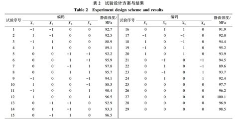 Design Expert响应面分析 轻型化竹基混凝土模板热压工艺的响应面优化 Csdn博客
