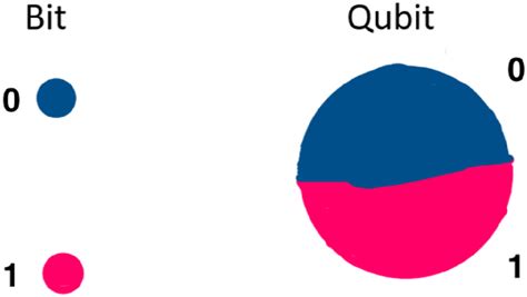 classification of bit and qubit download scientific diagram
