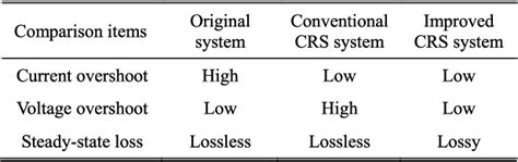 Table V From Improved Sem Current Ringing Suppressor For Maglev Trains Semantic Scholar