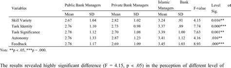 The Means Standard Deviations And Differences In Perceptions
