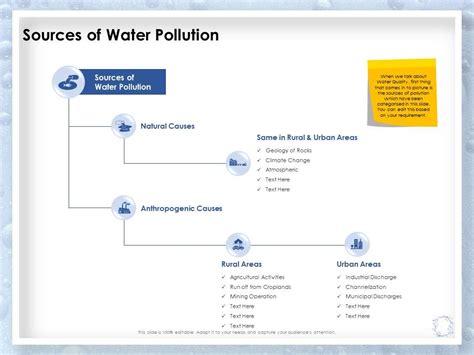 Sources Of Water Pollution Urban Areas Ppt Powerpoint Presentation Inspiration Presentation