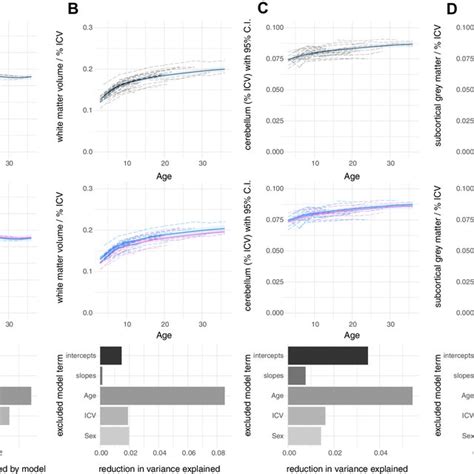 Longitudinal Trajectories Of Tissue Volume Compartments Group Average