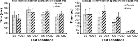 Total Latencies Left And Average Latency Right Between Approaches