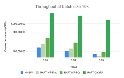 Accelerating Vector Search Fine Tuning Gpu Index Algorithms Nvidia