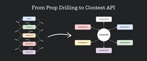 React Context Api Made Simple What Why And How I Use It In Real