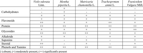 Qualitative Phytochemical Analysis Of Aqueous Ethanol Extracts