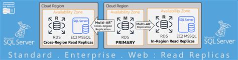RDS SQL Server Backup And Restore To From S3 CLOUDBASIX